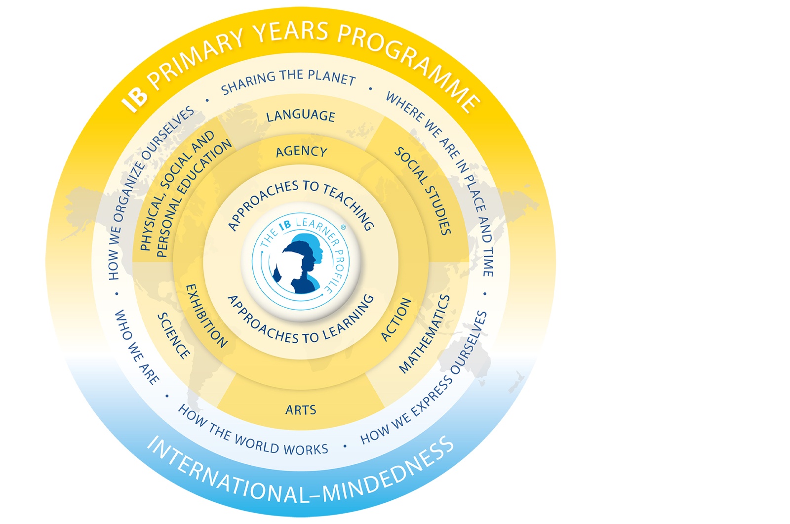Academics - What is IB PYP? - St Margarets